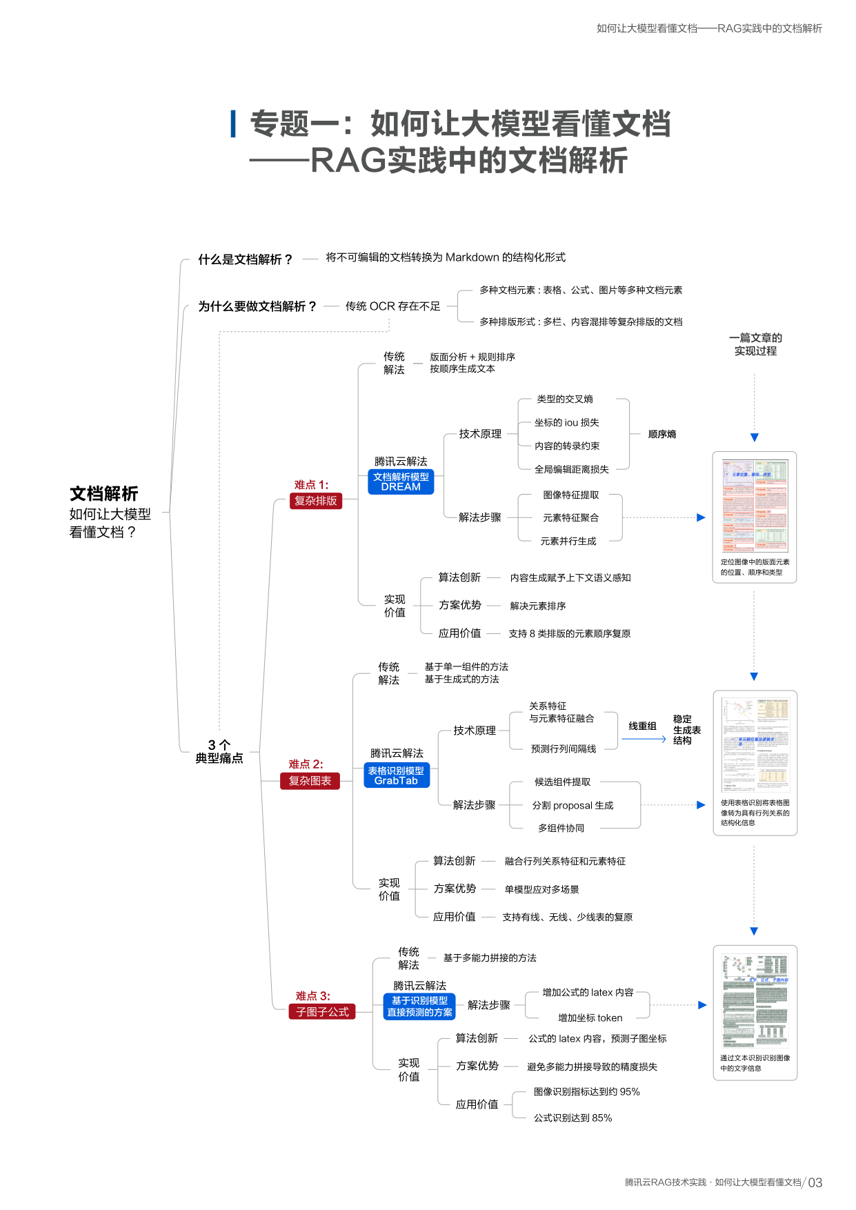 腾讯云 RAG 技术应用与实践