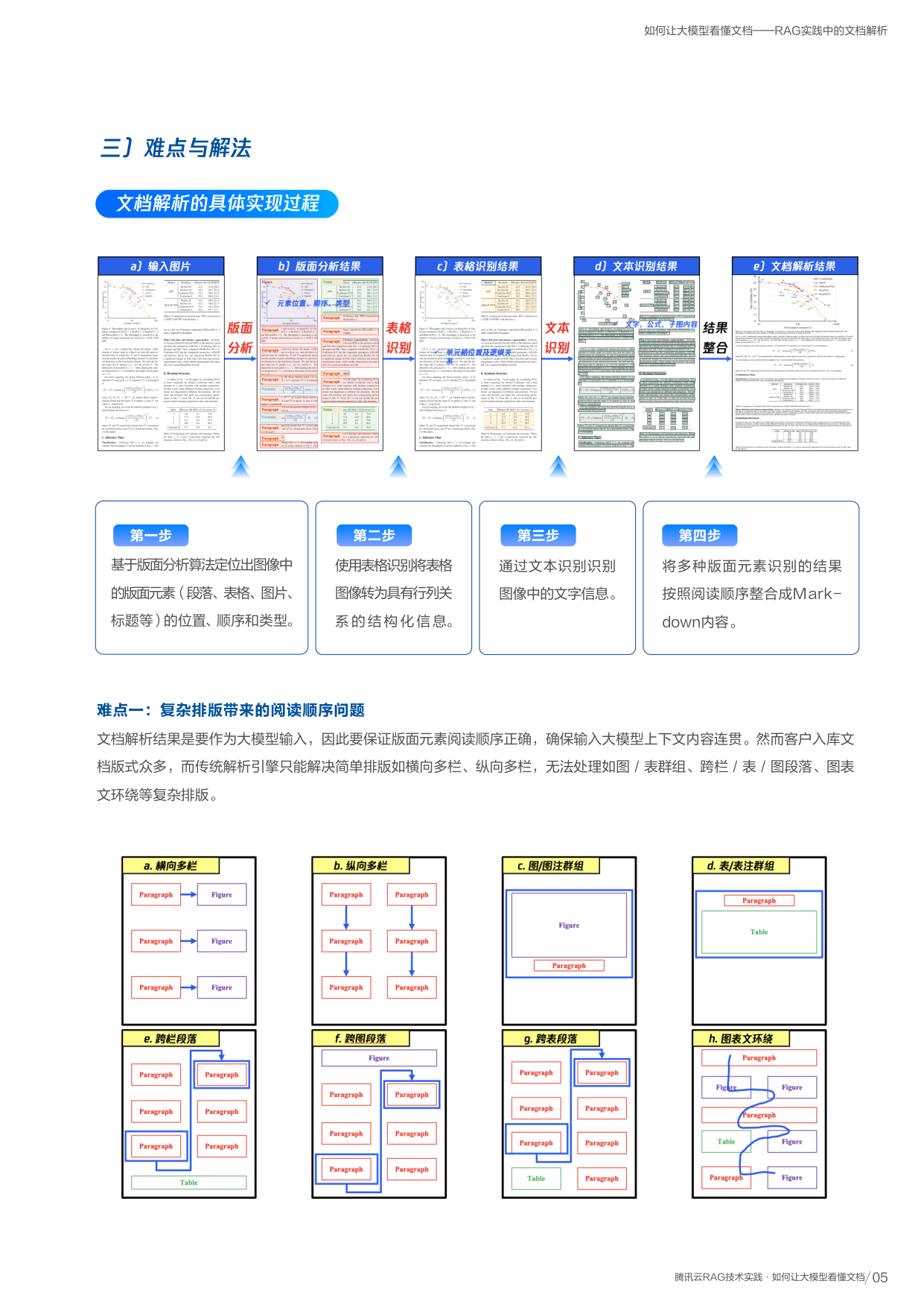 腾讯云 RAG 技术应用与实践